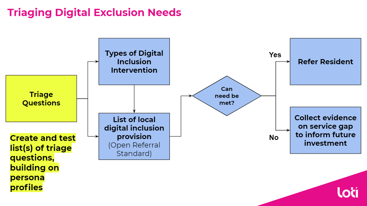 Mapping Digital Exclusion with Data - LOTI