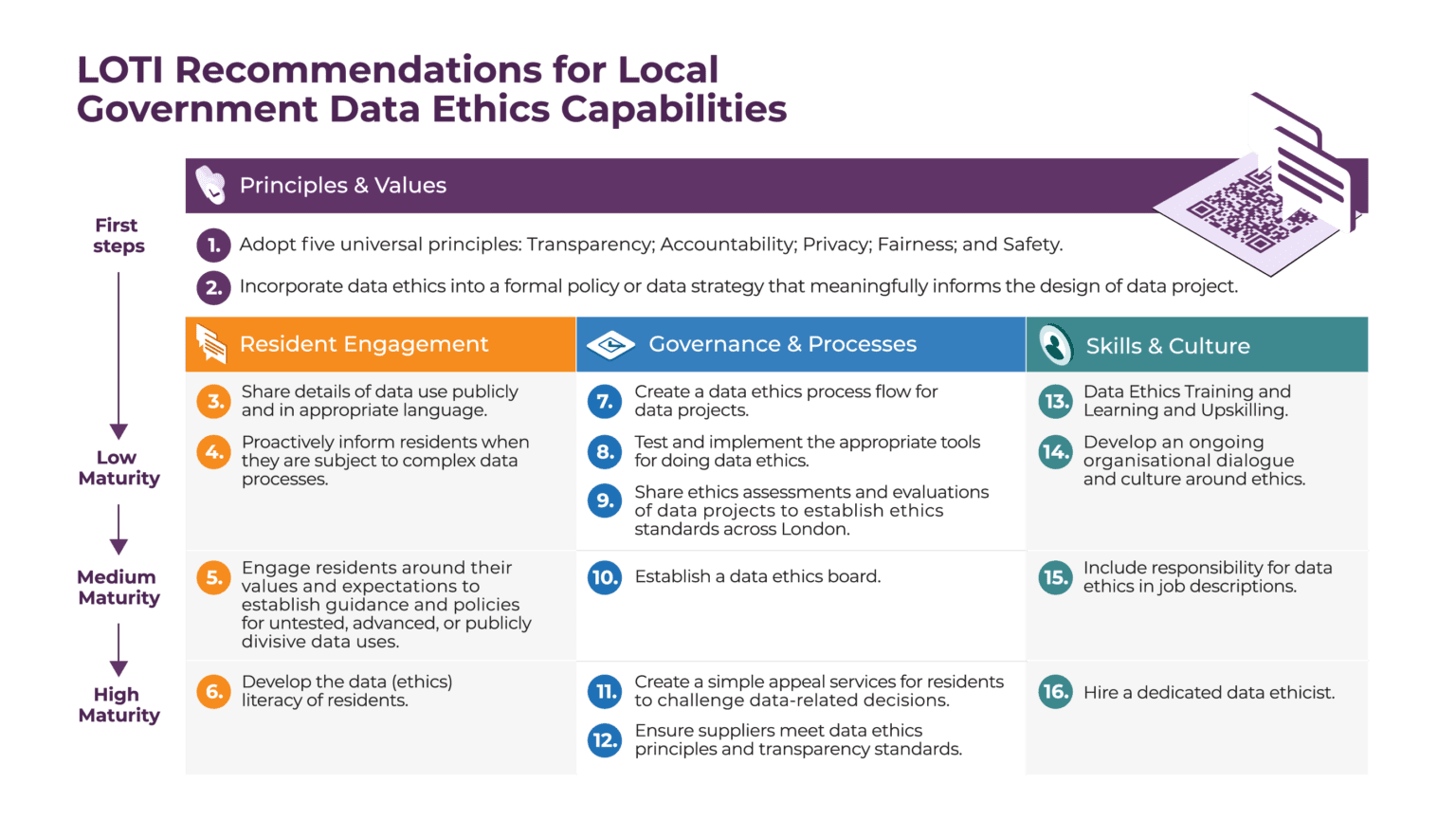 Data & AI Ethics Capabilities Framework - LOTI